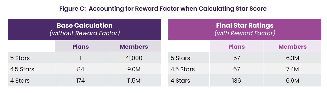 The Reward Factor as an Essential Stars Ingredient